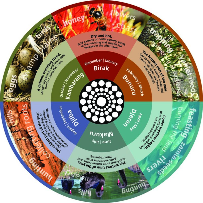 Six Seasons Walk Trails - Discover Wanneroo